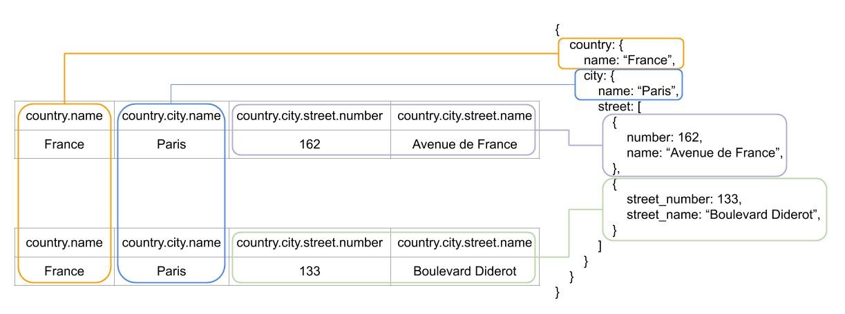 Optimisation de conversion SQL vers JSON